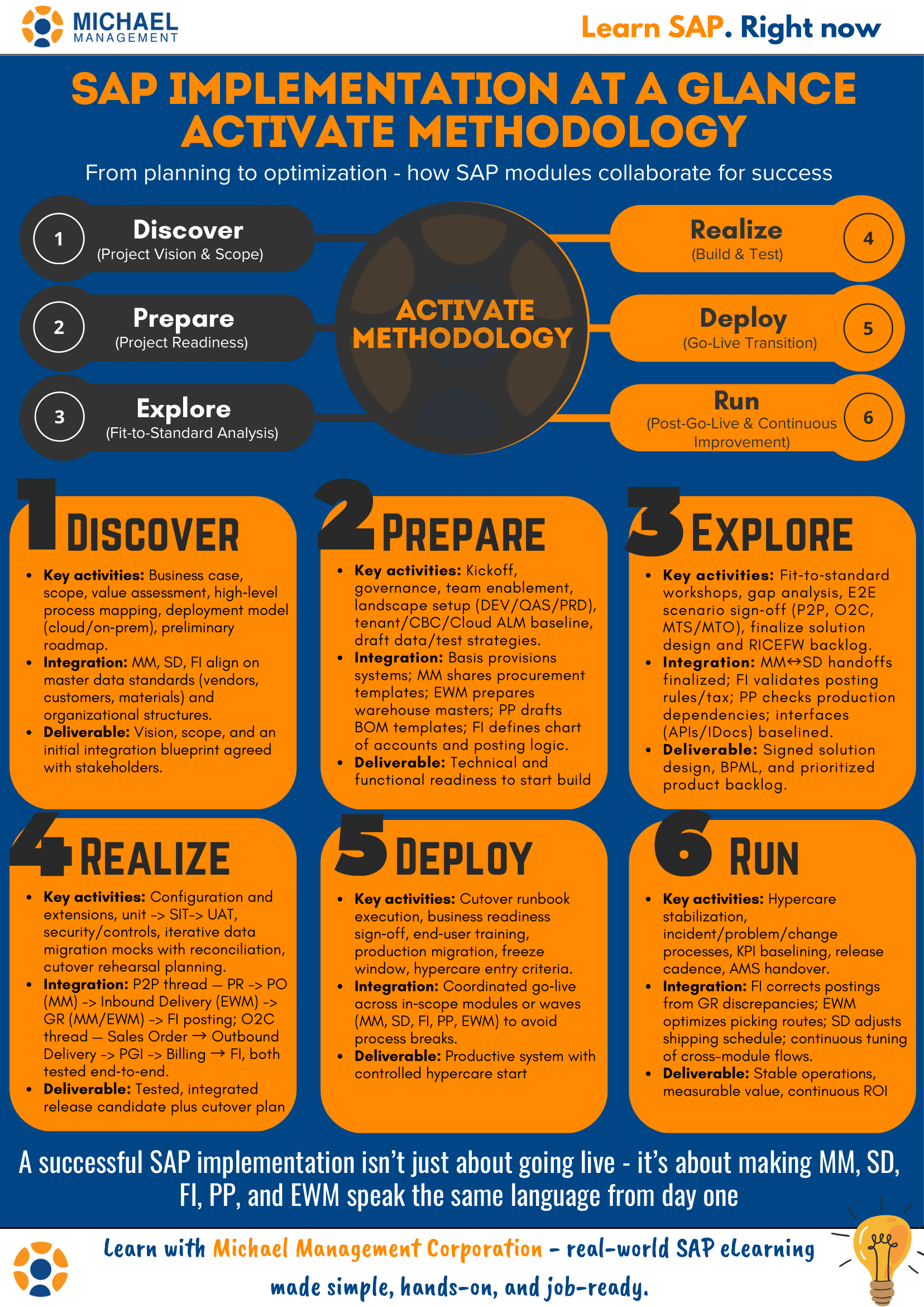 SAP Implementation at a Glance: Activate Methodology Explained